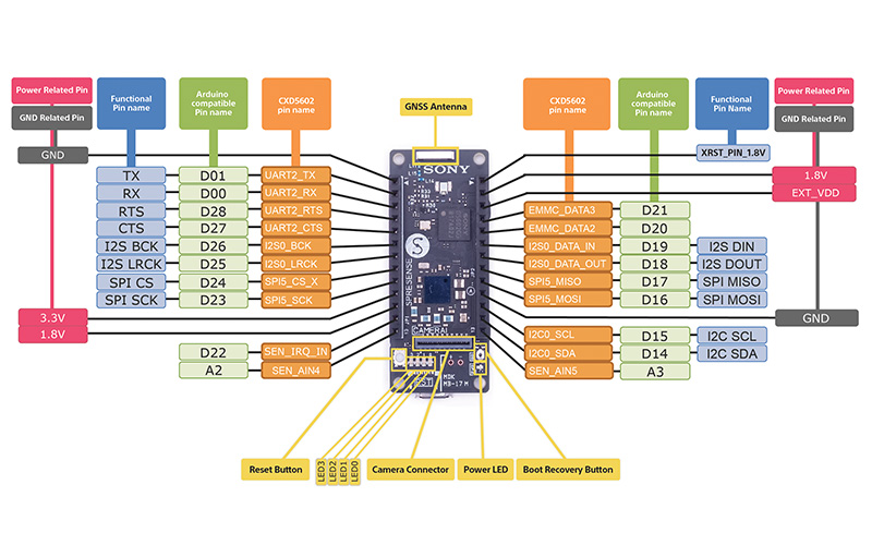 Under the microscope: the Sony Spresense development board - KnowHow