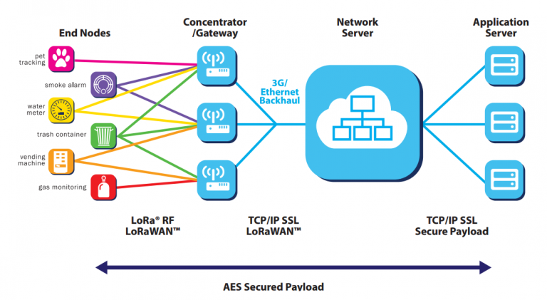 Czym jest technologia LoRa i LoRaWAN? - KnowHow