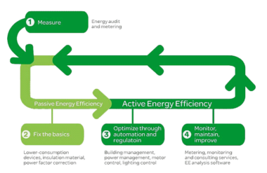 Green Buildings Solutions for A Sustainable Future - KnowHow