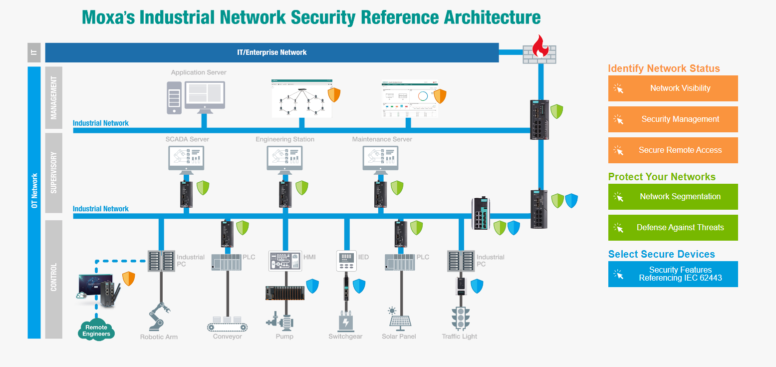 AI and Machine Learning in Cybersecurity and Industrial Security - KnowHow