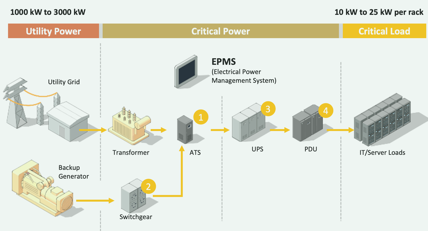 Come costruire dei data center efficienti dal punto di vista energetico ...