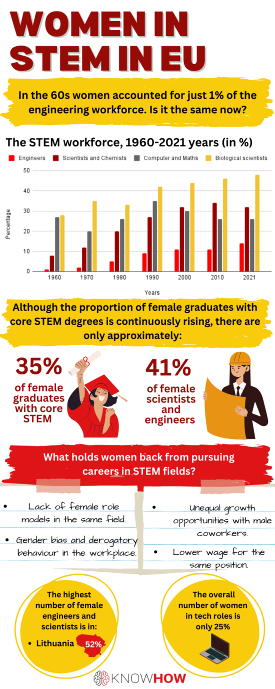 Women in STEM in EU - KnowHow