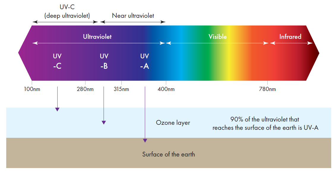 An Introduction to UVC - KnowHow