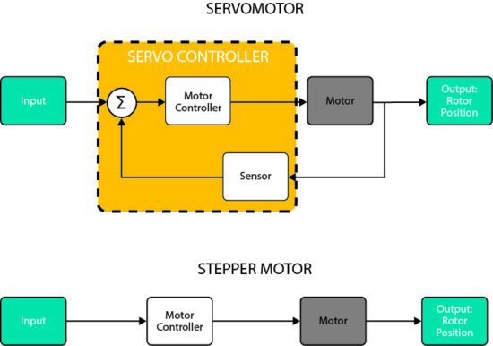 Robot Power and Movement - How Do Robots Work? - KnowHow
