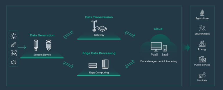Smart Village: AI and IoT in Agriculture - KnowHow