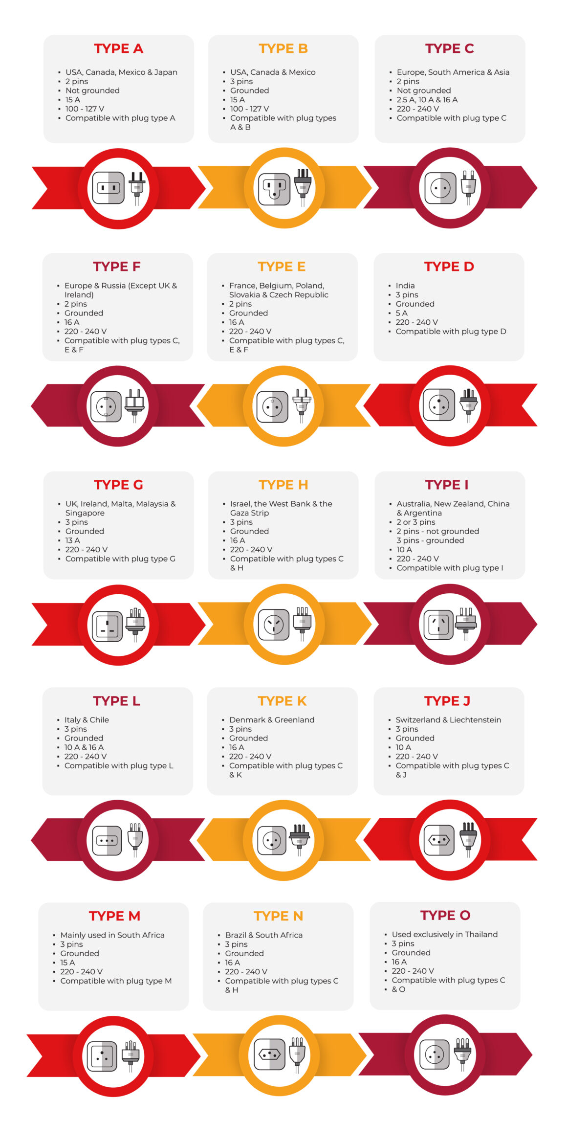 Which Plugs and Sockets are Used in Which Country? - KnowHow