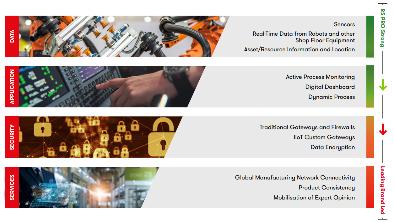 Introducing RS PRO: Elevating Your Industrial and Electronic Components - KnowHow