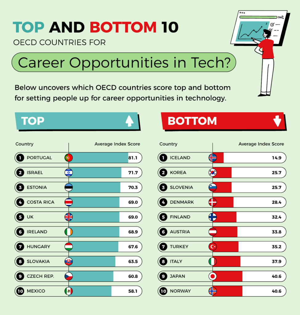 Tech Teachers: Which Country Does it Best? - KnowHow