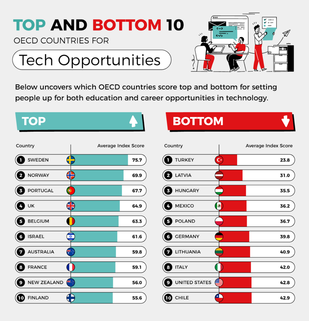 Tech Teachers: Which Country Does it Best? - KnowHow