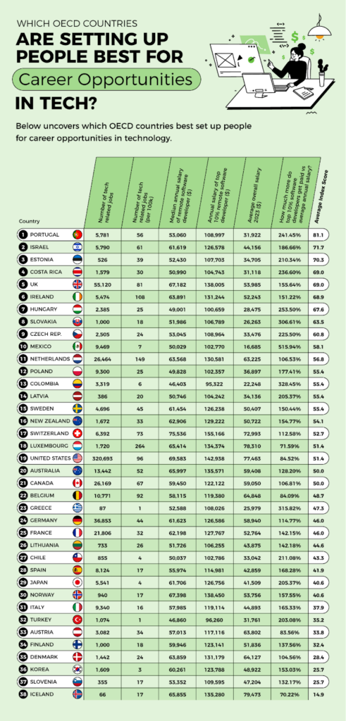 Tech Teachers: Which Country Does it Best? - KnowHow
