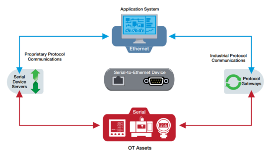 The Evolution of Industrial Connectivity in the Era of IIoT - KnowHow