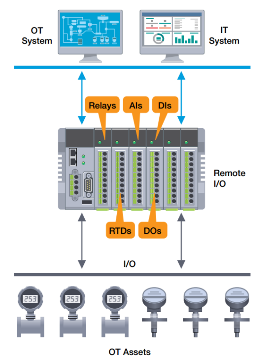 The Evolution of Industrial Connectivity in the Era of IIoT - KnowHow
