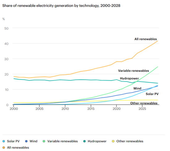 Top 5 Renewable Energy Sources - KnowHow