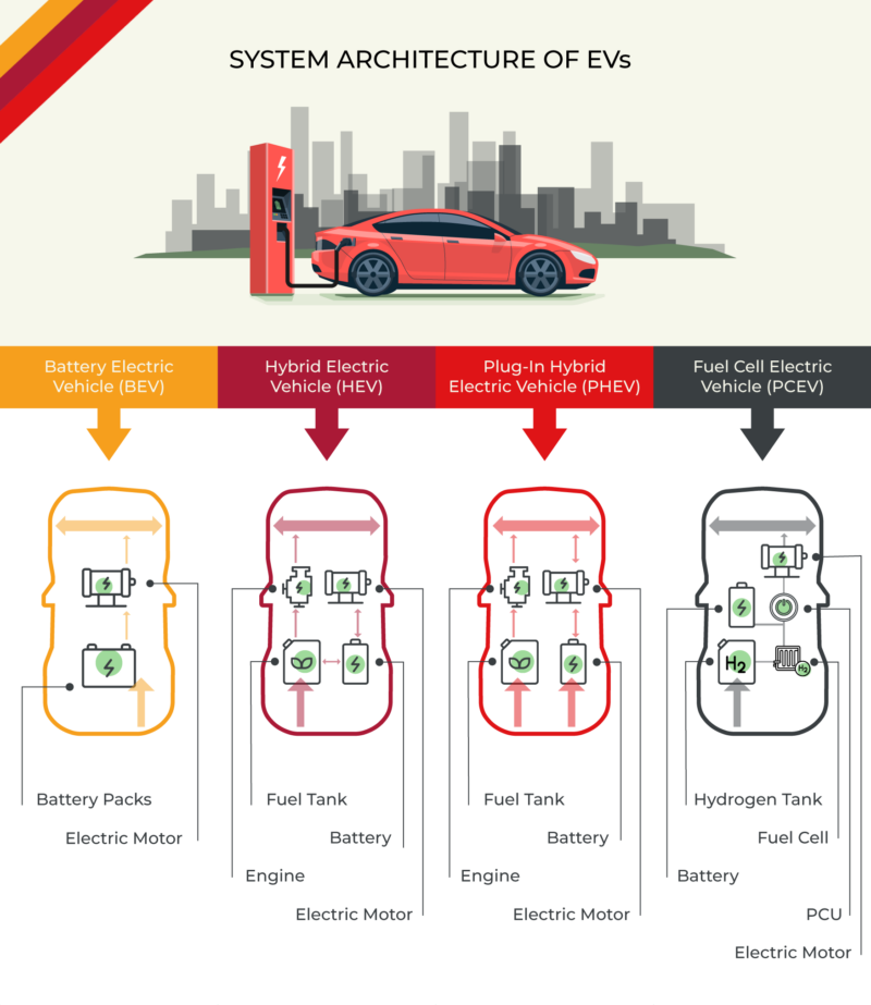 What are the Different Types of Electric Vehicles - KnowHow