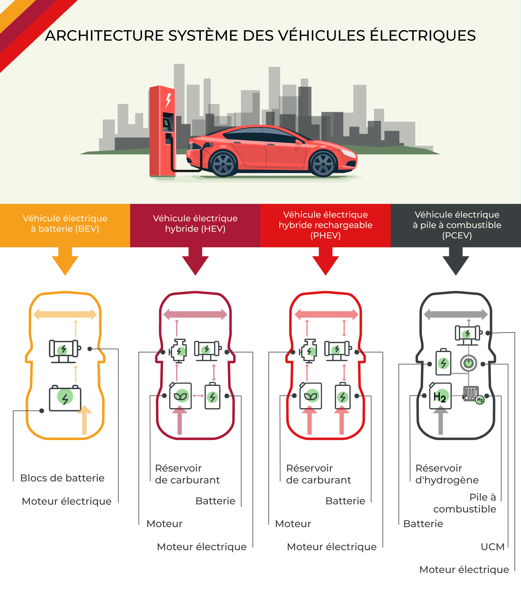 Quels sont les différents types de véhicules électriques ? - KnowHow