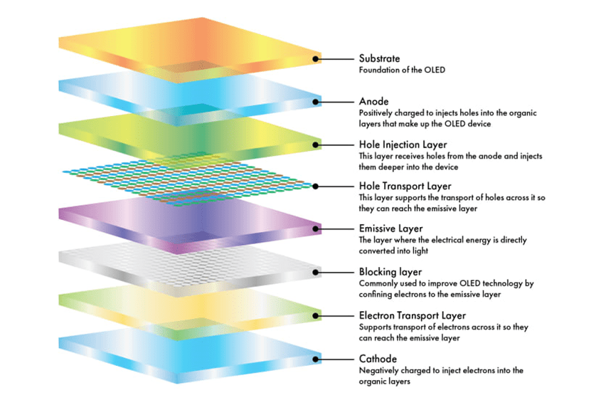 All You Need to Know About OLEDs - KnowHow